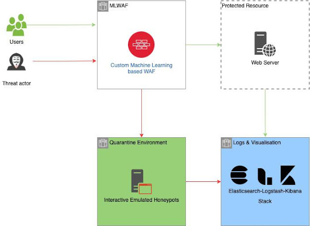 Ngwaf First Iteration Of Ml Based Feedback Waf Redpacket Security
