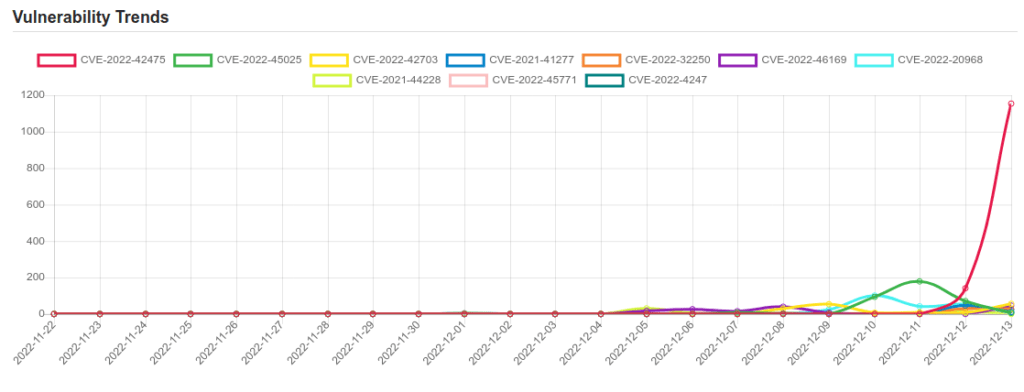 Daily Vulnerability Trends Wed Dec 14 2022 Redpacket Security
