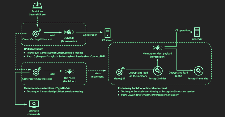 Lazarus Hacker Group Evolves Tactics Tools And Targets In Deathnote