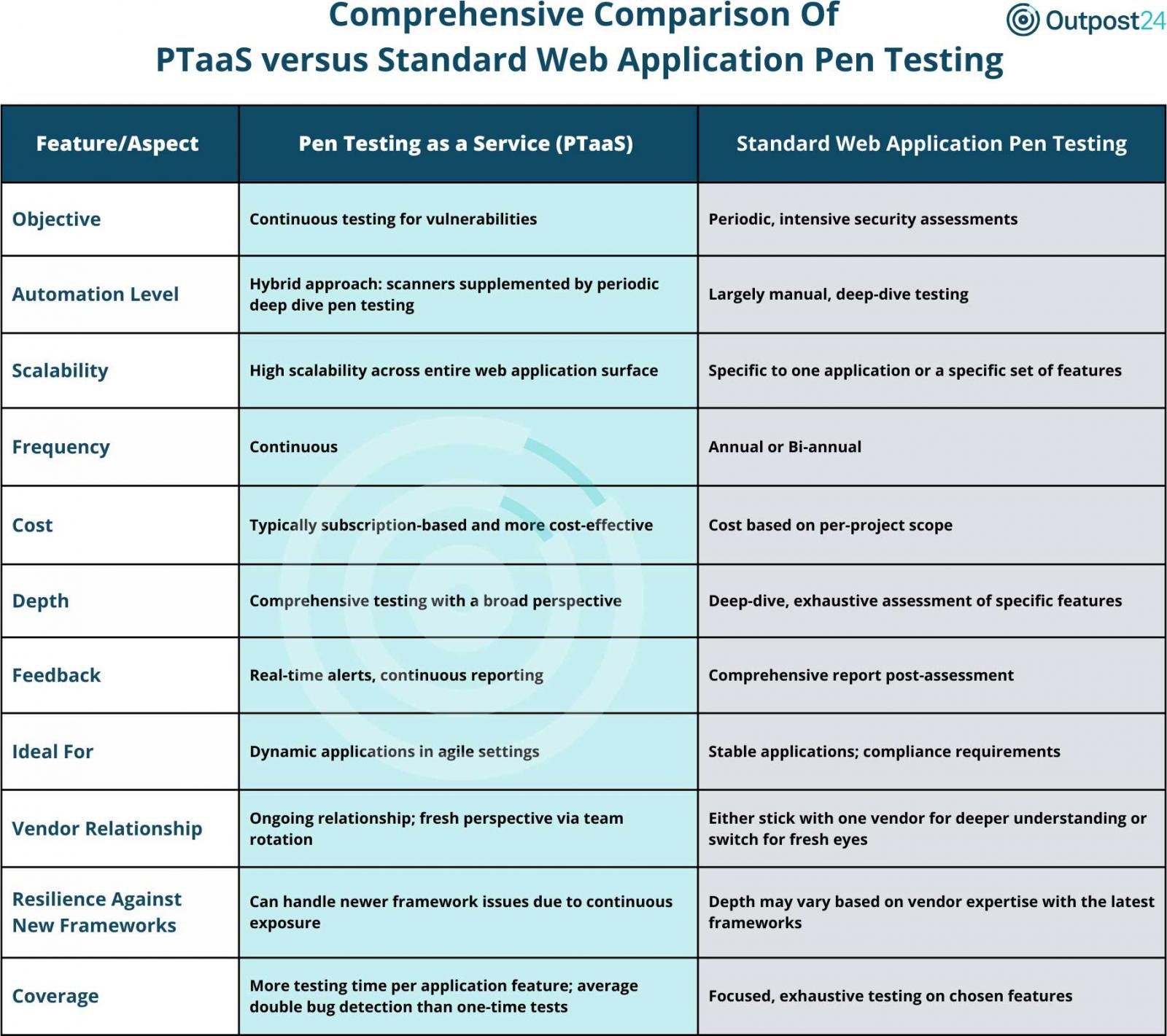 Continuous Security Ptaas Bridges The Gap Within Application Security