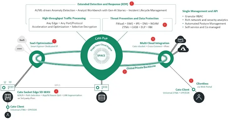 Hands On Review Sase Based Xdr From Cato Networks Redpacket Security